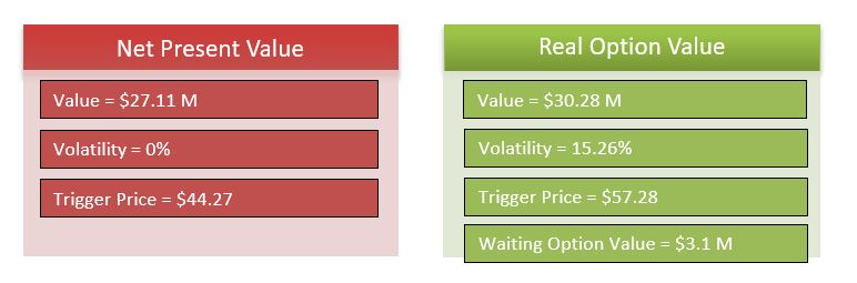 Making Real Options Valuation a Real Option - Ivey Business Journal